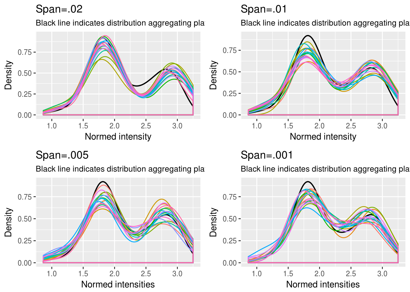 Quantile normalize Intensity Measurements Quantile normalize Intensity Measurements